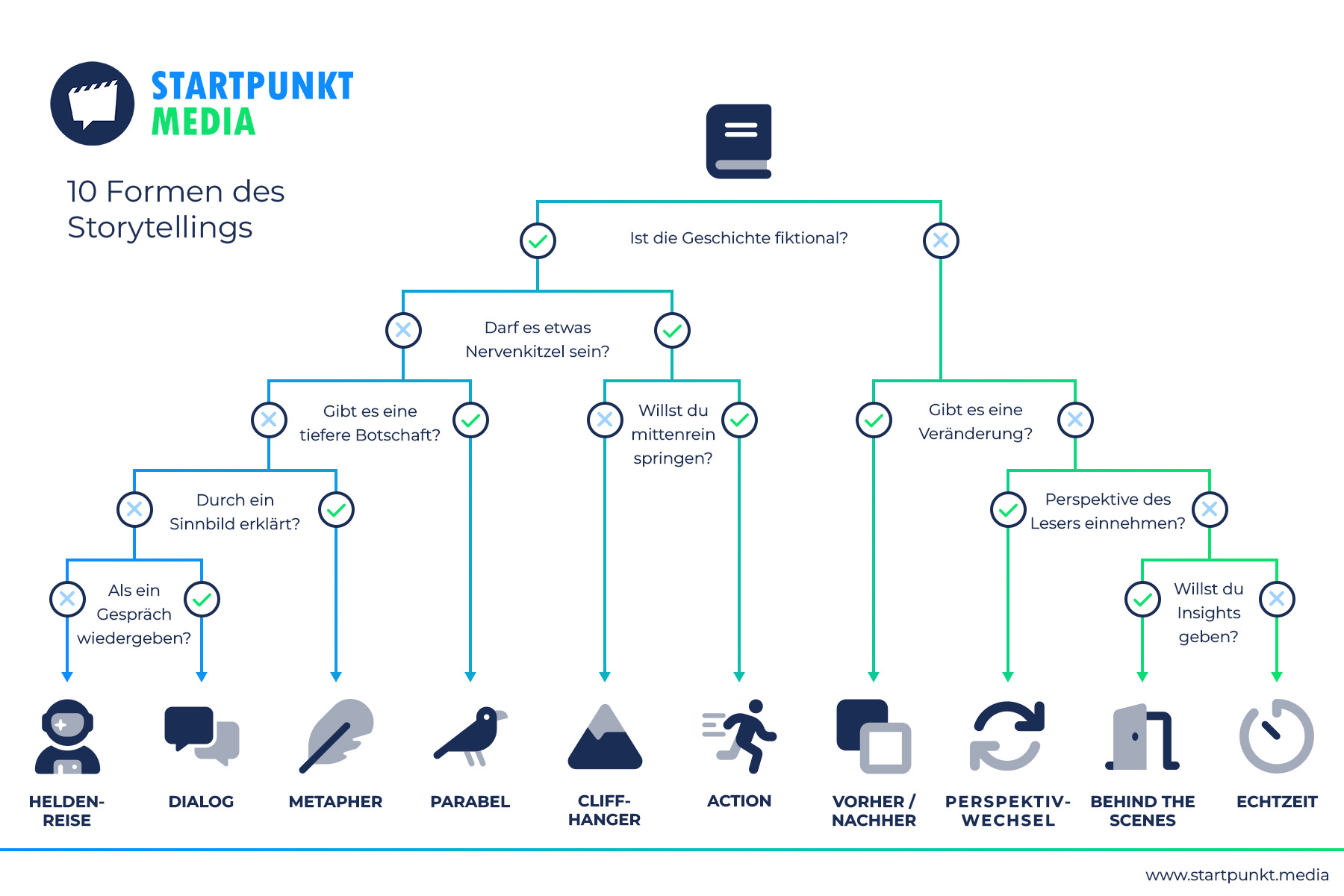 10 Storytelling Methoden & Erzähltechniken mit Beispielen